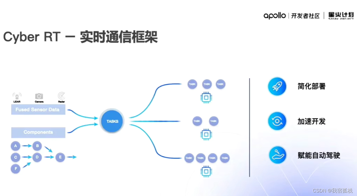 Apollo星火计划学习笔记第一讲——学习自动驾驶_apollo xinghuojihua-CSDN博客