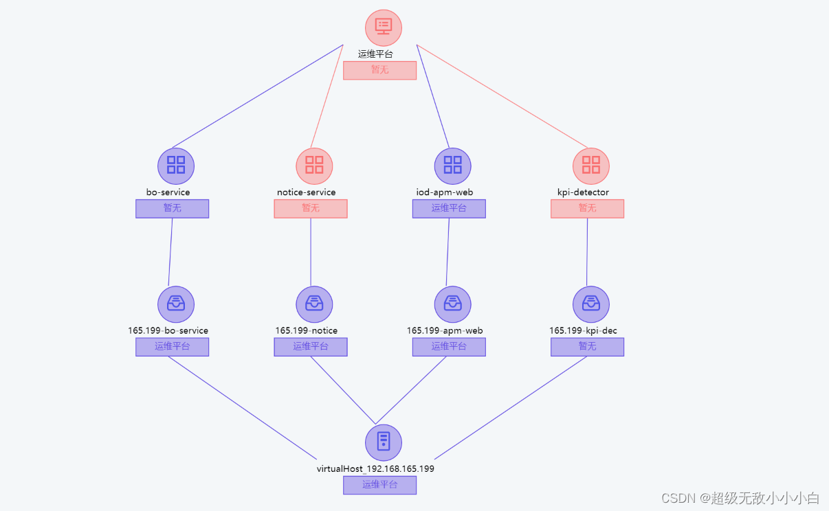Vue2项目中使用 Graph F6 绘制 Dagre 流程图？超级无敌小小小白的博客 Csdn博客 