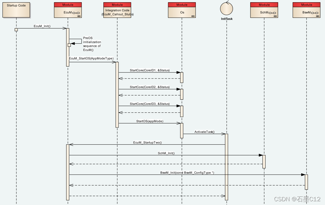 [AutoSar]AutoSar 系统上电启动过程 (主要参与模块 EcuM，BswM，ComM）_ecum上电流程为初始化驱动模块-CSDN博客
