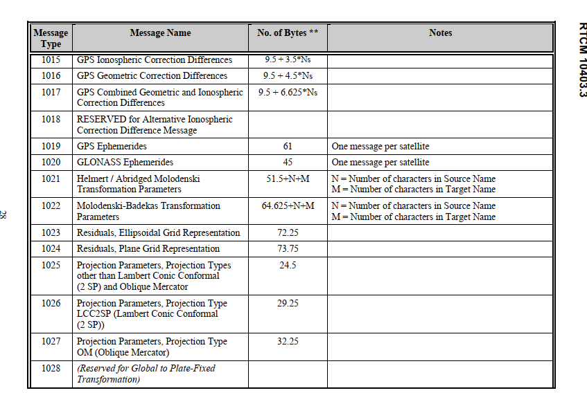 RTCM格式解析-CSDN博客