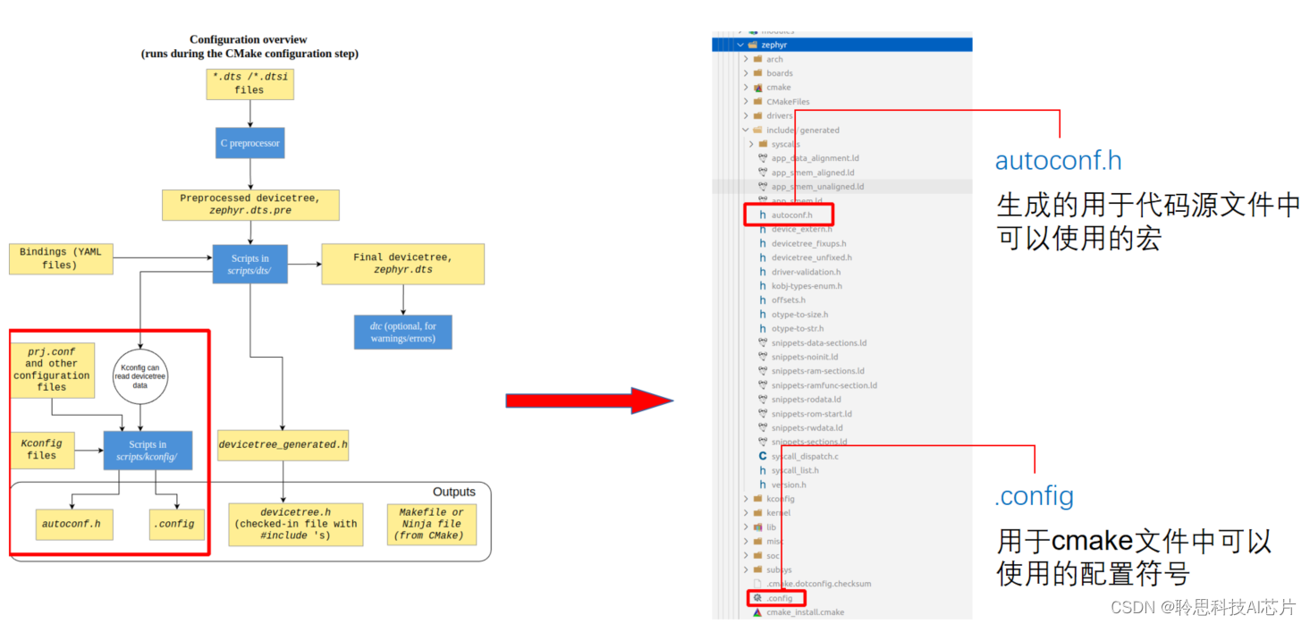 Zephyr配置系统(Kconfig)保姆级上手教程_zephyr kconfig-CSDN博客