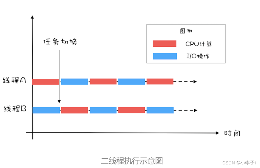 Java并发成神系列 1 —进程与线程及并行与并发 Csdn博客