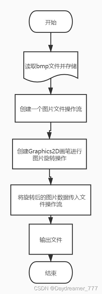 通信软件基础b 重庆邮电大学 Java 图像处理中的算法问题(图像旋转)图像处理中的算法问题图像旋转 Csdn博客