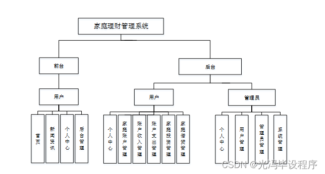 java/jsp/ssm基于BS架构的家庭理财管理系统的设计与实现【2024年毕设】-CSDN博客