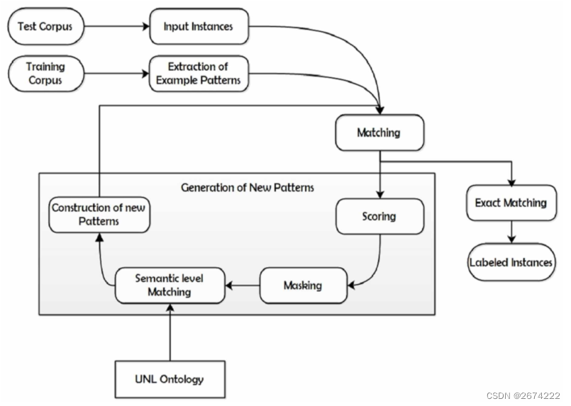 Bootstrapping——Semi-Supervised Learning of Semantic Relations_bootstrapping流程图-CSDN博客