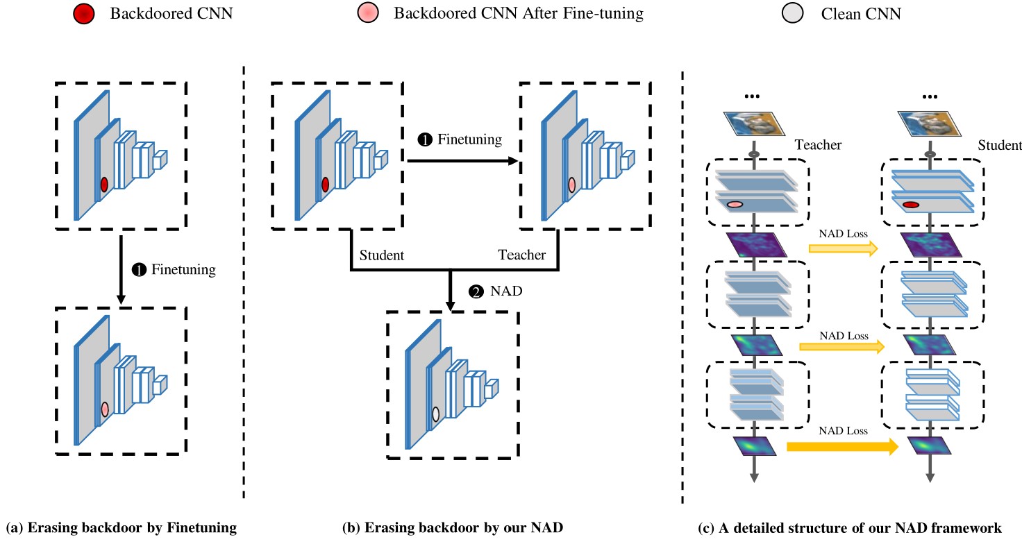 神经注意力蒸馏NAD-CSDN博客