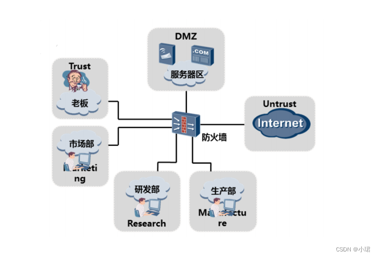 配置防火墙内外访问外网_usg6300 dmz-CSDN博客