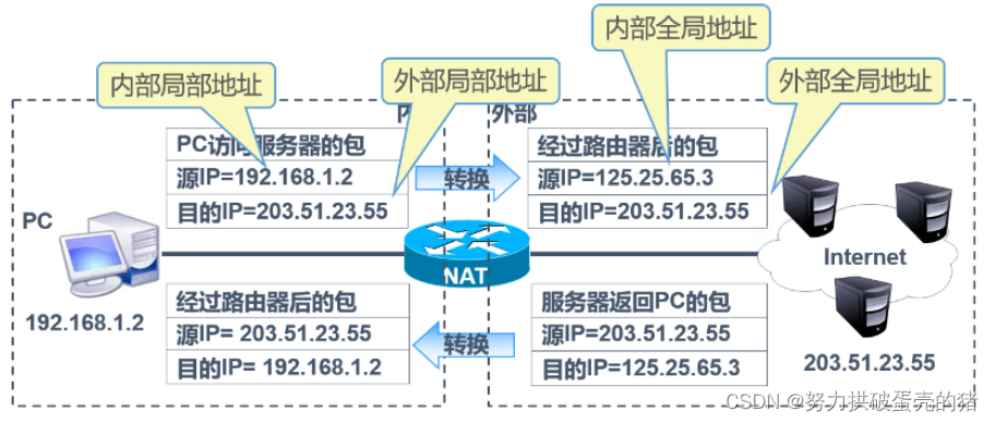 NAT和PAT详解_nat pat-CSDN博客