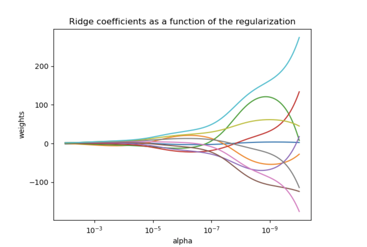1.1.2. Ridge regression and classification（岭回归和岭分类）-CSDN博客