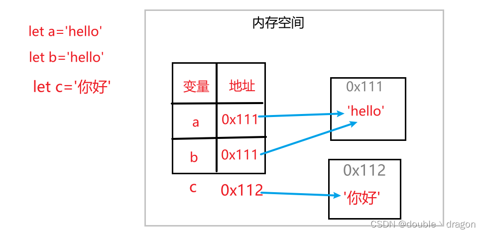 Javascript数据类型知识总结(超详细)js数据 Csdn博客
