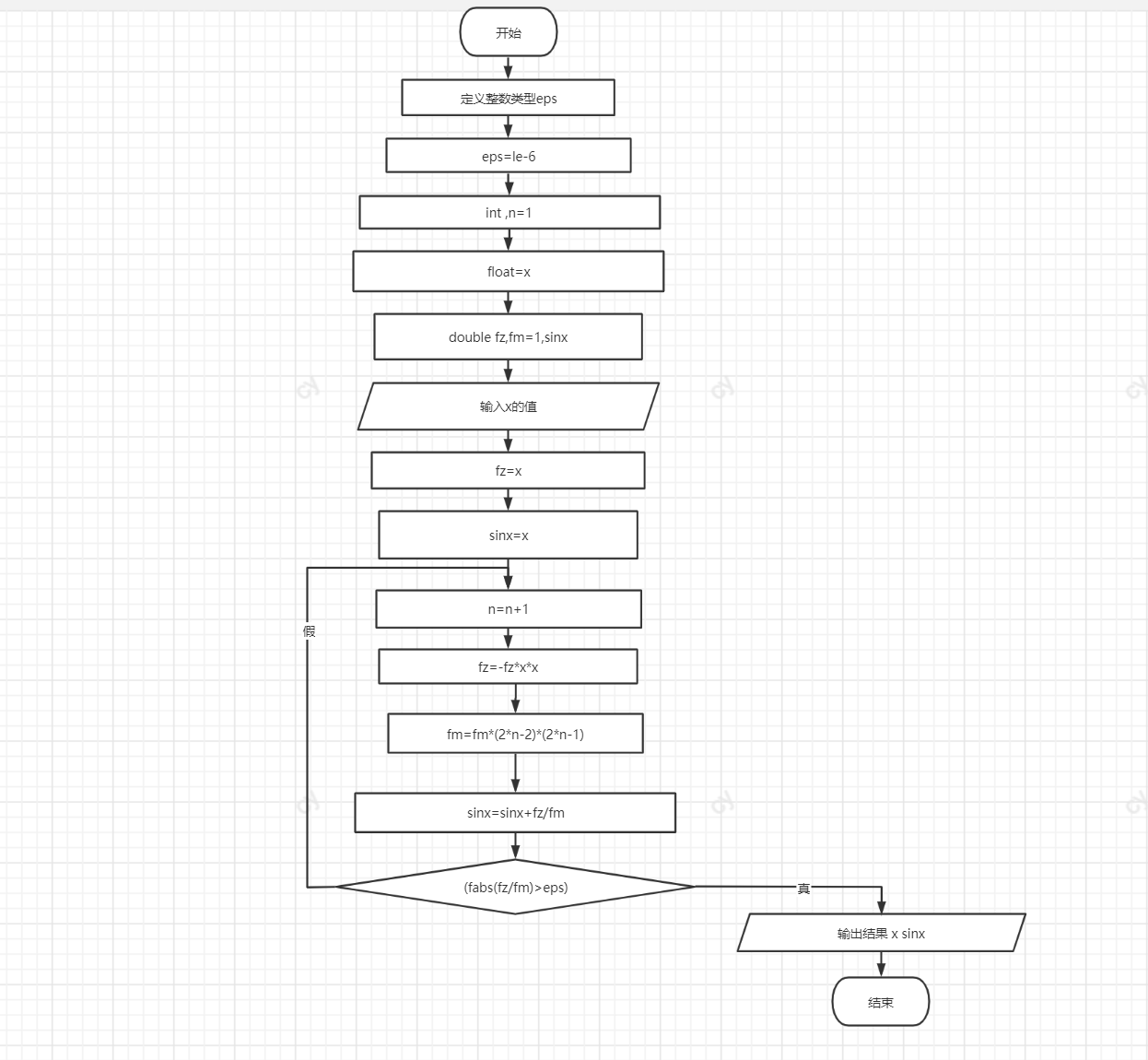 第五章代码总结及流程图（例题）_根据代码画程序流程图例题-CSDN博客