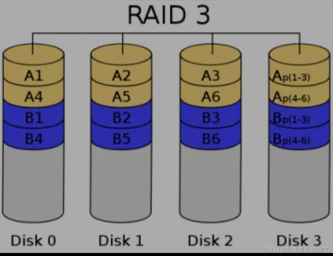 磁盘阵列RAID_raid磁盘阵列的ure-CSDN博客