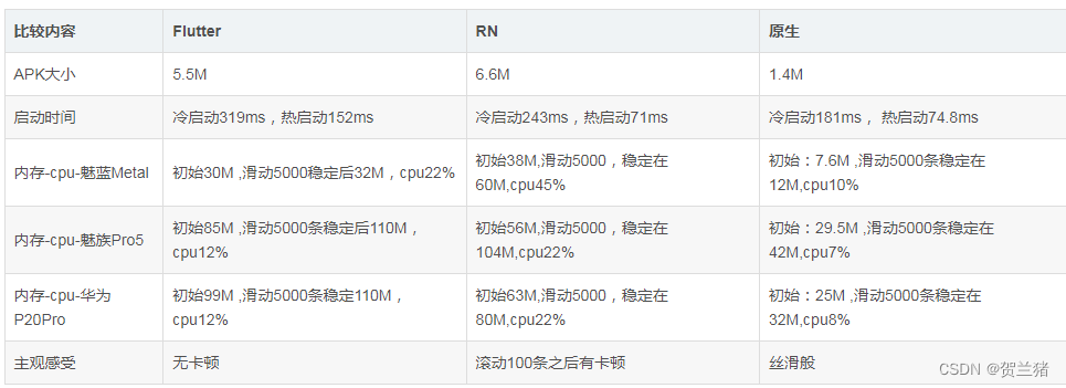 Flutter 与 Rn对比flutter Rn Csdn博客 9144