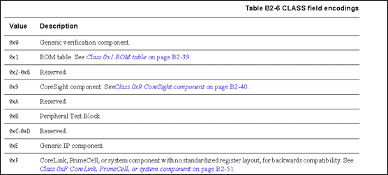 Coresight（二）coresight寄存器-CSDN博客