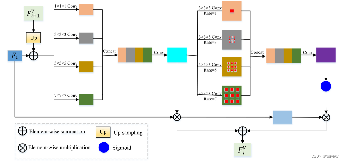 论文笔记A dual attention-guided 3D convolution network for automatic ...