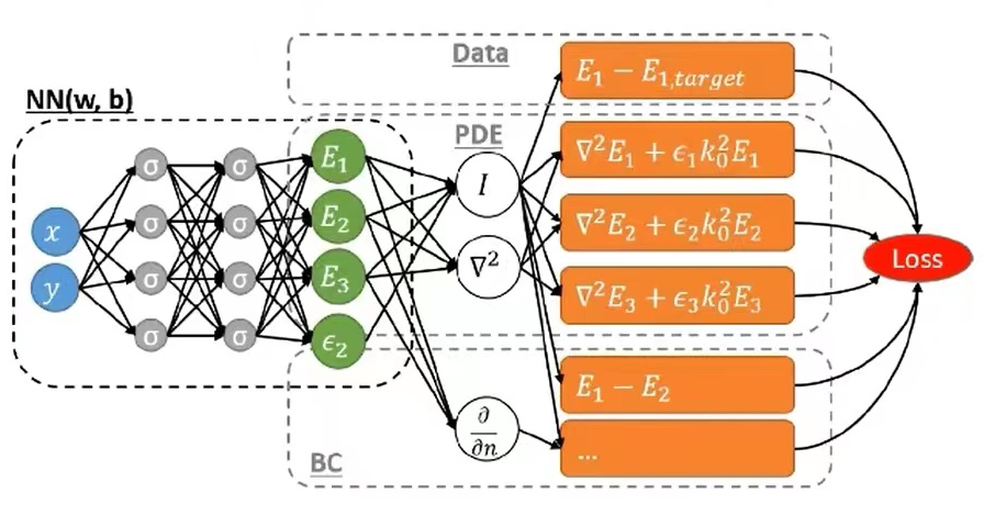 读论文随笔之简单谈谈PINNs-CSDN博客