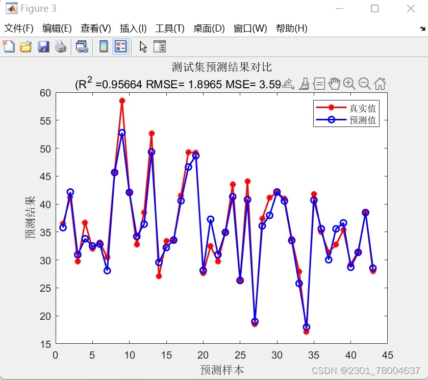 蛇优化算法so优化支持向量机svm的c和g参数做多输入单输出的拟合预测建模。 程序内注释详细直接替换数据就可以使用。 程序语言为matlab。 程序直接运行可以出拟合预测图，迭代优化图，线性拟 5807