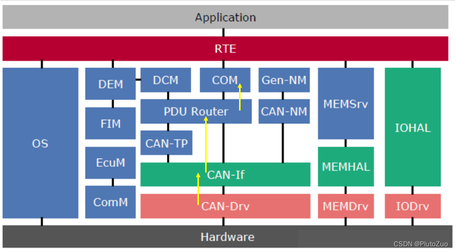 《AUTOSAR谱系分解(ETAS工具链)》之COM通讯数据流_etas路径-CSDN博客