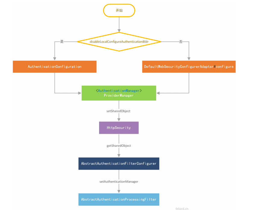 【源码】初探 Spring Security 默认的登录及鉴权方式_@enablewebsecurity(debug = true)-CSDN博客