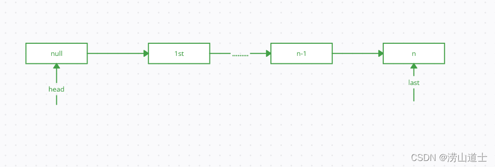 Linkedblockingqueue 链式阻塞队列的使用方法和原理linkedblockingqueue使用 Csdn博客 0633