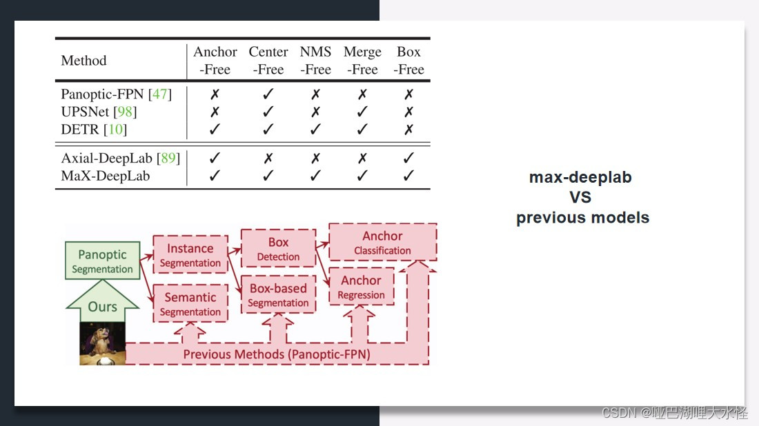 基于全景分割max Deeplab的版面分析:towards End To End Unified Scene Text Detection And Layout Analysis Csdn博客