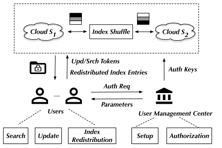 论文阅读--SAP-SSE: Protecting Search Patterns and Access Patterns in Searchable Symmetric Encryption ...