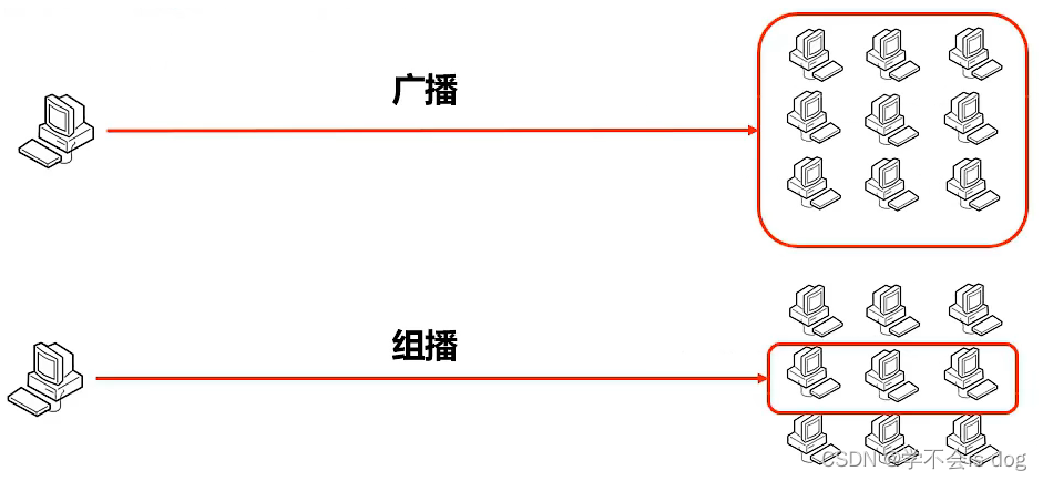 104-Java网络编程：UDP快速入门、多发多收消息、广播、组播了解_udp广播-CSDN博客