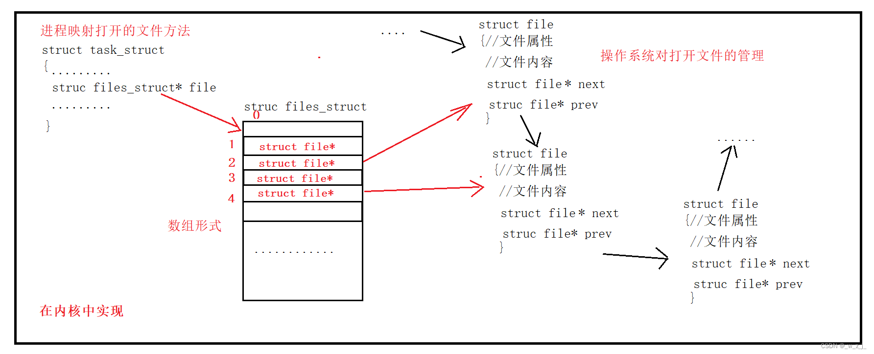 Linux 文件描述符linux 文件描述符 Csdn博客