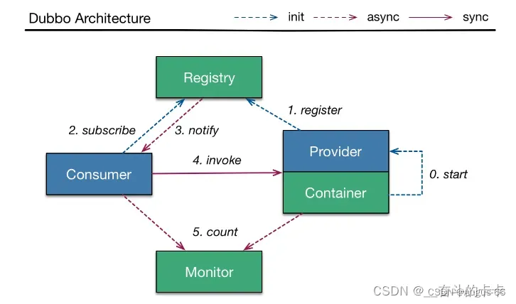 Springboot+Dubbo+Zookeeper-CSDN博客