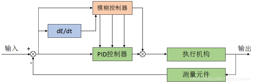 模糊自适应整定pid控制自适应pid Csdn博客 