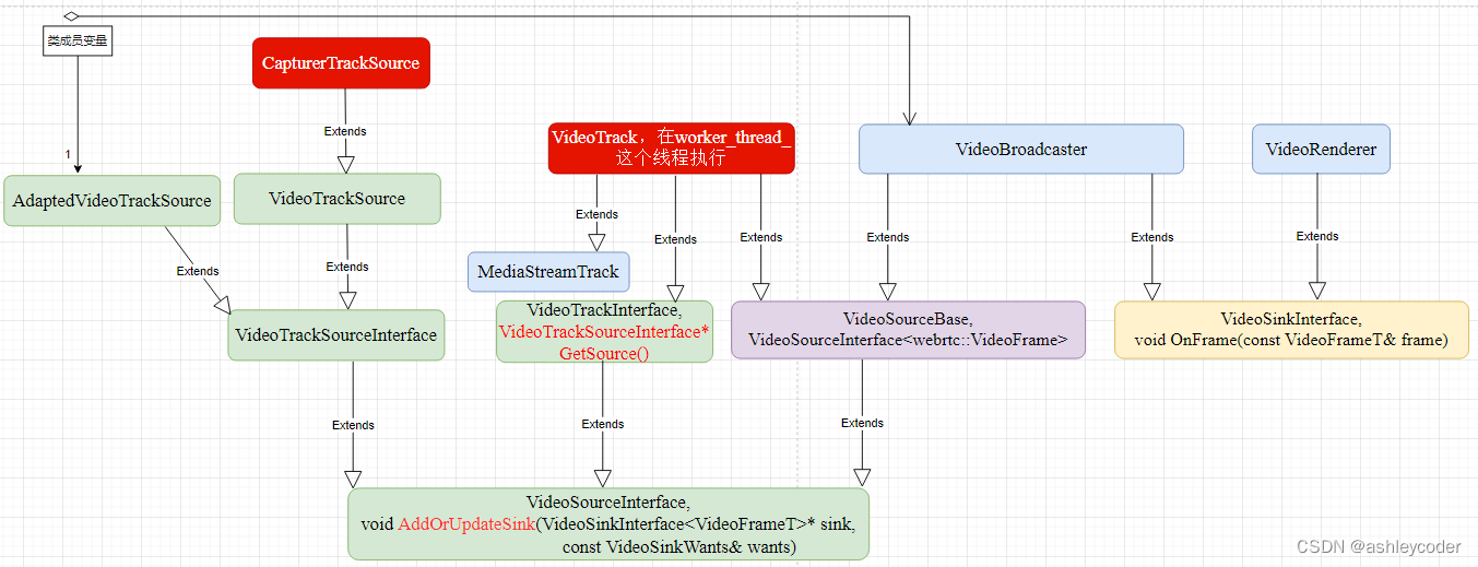 WebRTC的source、sink、track关系_webrtc track-CSDN博客