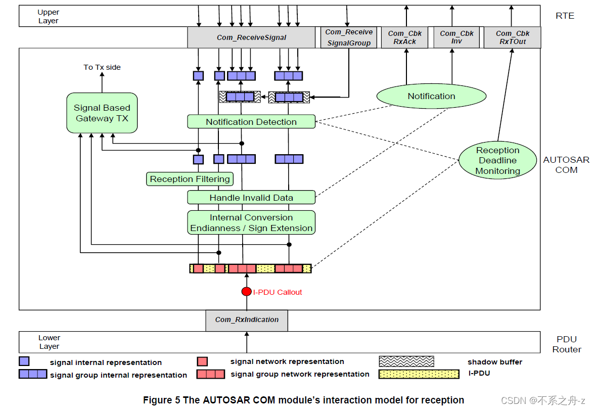 AUTOSAR之COM模块_autosar com模块讲解-CSDN博客