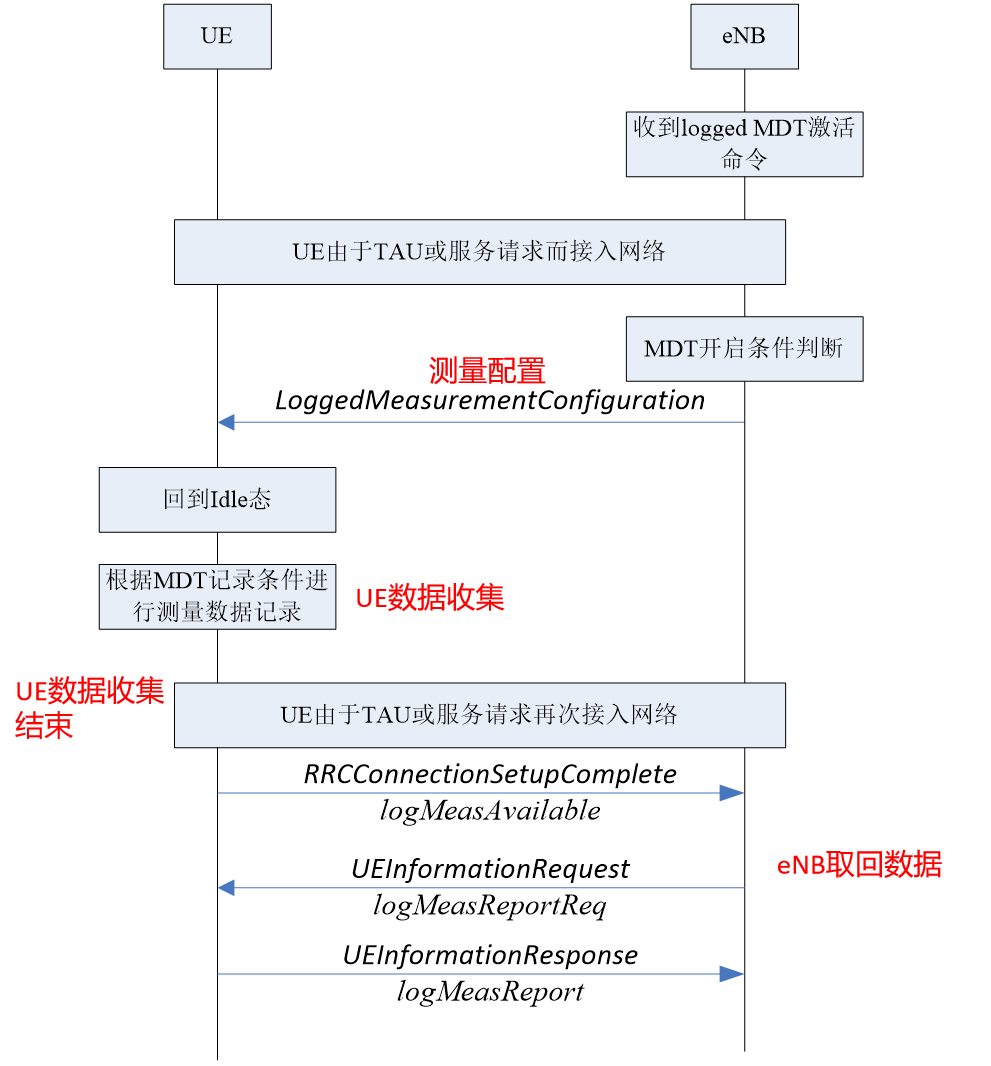 MDT学习笔记01_mdt数据-CSDN博客
