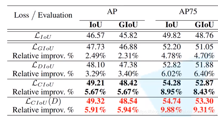 IoU系列损失详解_iou计算公式-CSDN博客