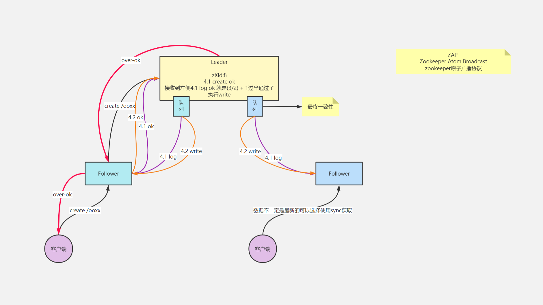 Zab协议 思维导图_zab流程图-CSDN博客