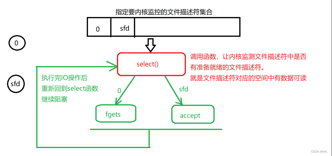 《网络编程》c语言 使用select函数搭建tcp客户端和服务器tcp Select建立连接 Csdn博客