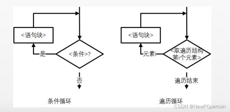 【知识篇】程序的控制结构程序控制结构 Csdn博客 
