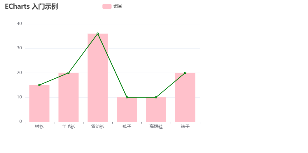 SpringBoot引入Echarts入门案例(柱状图,圆饼图,曲线图)_echarts图表导入springboot-CSDN博客