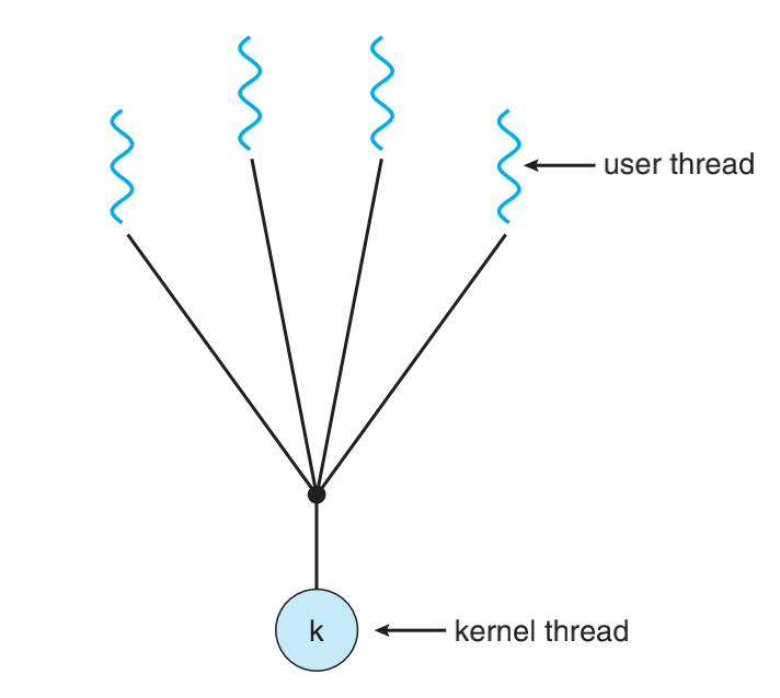 操作系统——Threads 线程_操作系统的 java threads_高纯度Coder的博客-CSDN博客