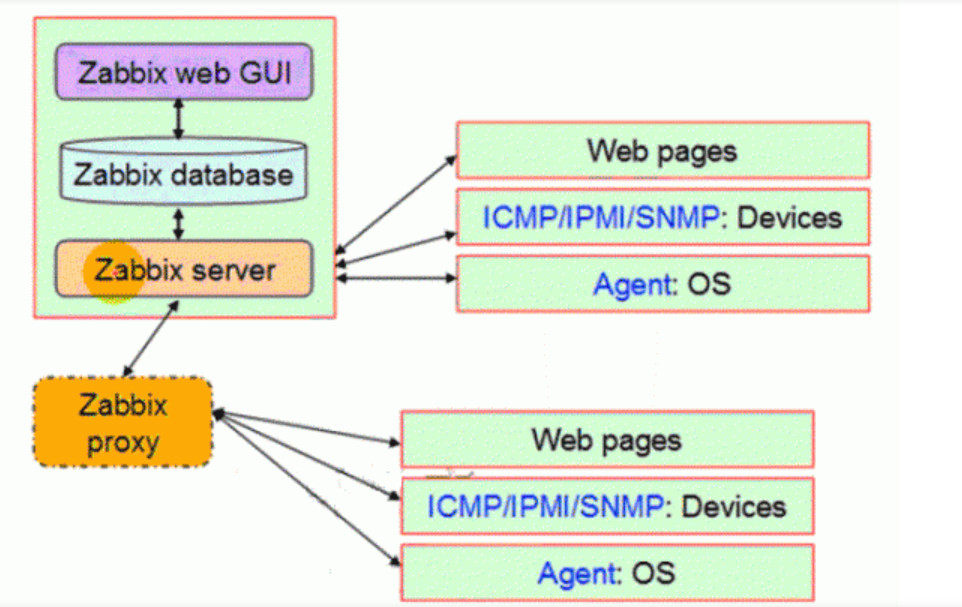 zabbix安装与server+web+agent搭建_zabbix官网-CSDN博客