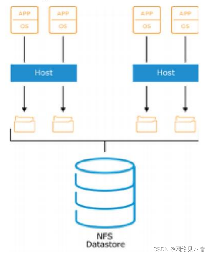 vSphere数据存储的理解_vmfs5和vmfs6区别_网络见习者的博客-CSDN博客