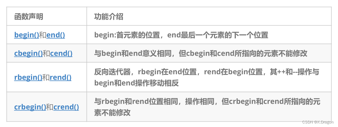 C中map的使用及介绍operator 的底层实现超详细版本代码底层剖析c Map实现 Csdn博客