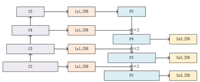 FPN架构及其Pytorch实现_pytorch featurepyramidnetwork-CSDN博客