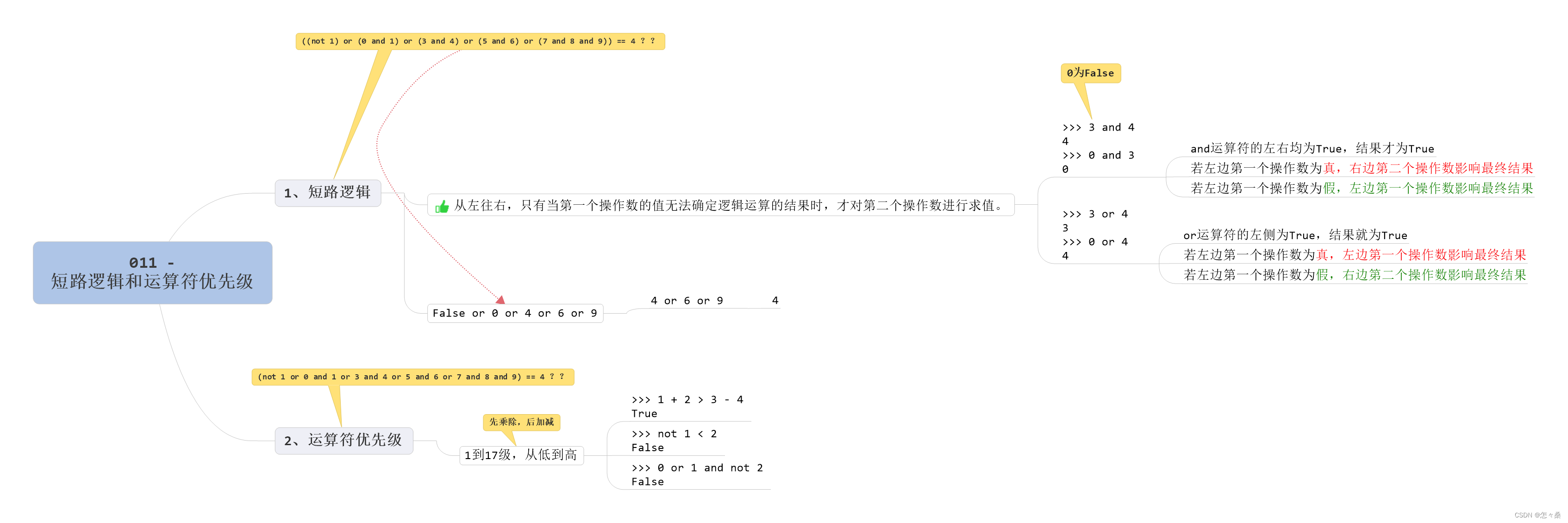 Python逻辑运算符短路逻辑哪些逻辑运算符执行短路定值python Csdn博客