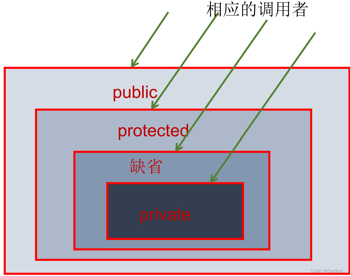 Java中四种权限修饰符public、protected、缺省、privatejava Public Private Protected Csdn博客 