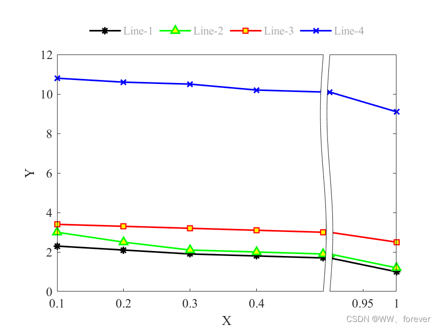 【MATLAB基础绘图第9棒】绘制截断坐标轴(Broken Axis)_matlab画图坐标轴截断-CSDN博客