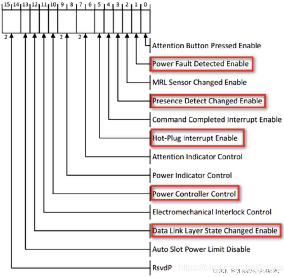 NVMe | 热插拔_downstream port containment-CSDN博客