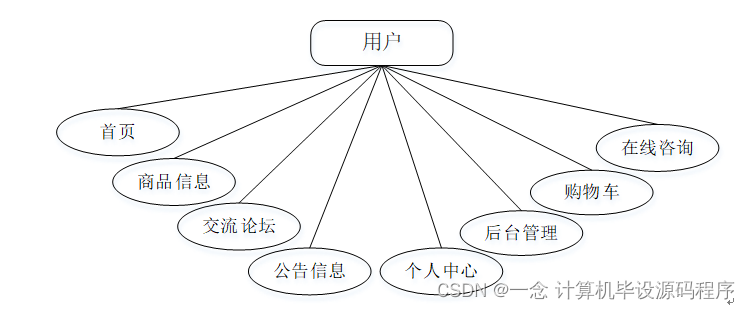 Java Jsp基于web20的超市商品管理系统3sq6z 独有源码 如何找到适合自己的毕业设计的指南javaweb商品管理系统 Csdn博客