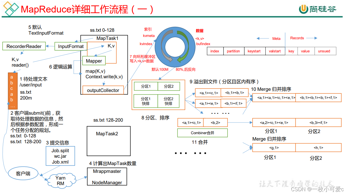 mapreduce处理流程以及shuffle机制_maptask 和 appmaster-CSDN博客
