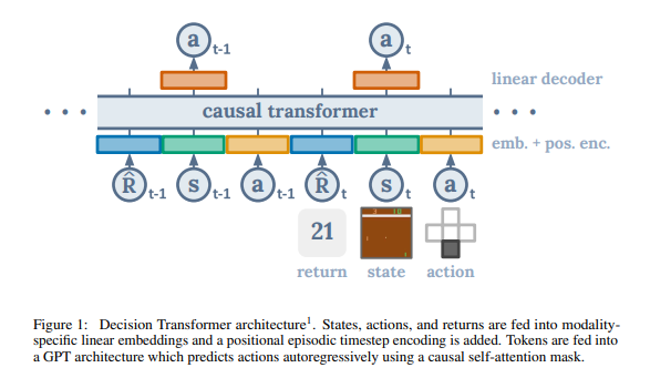【强化学习论文】Decision Transformer：通过序列建模进行强化学习-CSDN博客